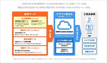 KDDI Location Analyzer | ビッグデータ・ポータル